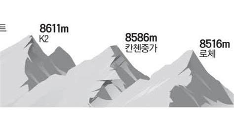 에베레스트산 계속 높아진다고