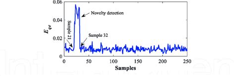 Achieved Mean Quantization Error Obtained During The Assessment Of An Download Scientific