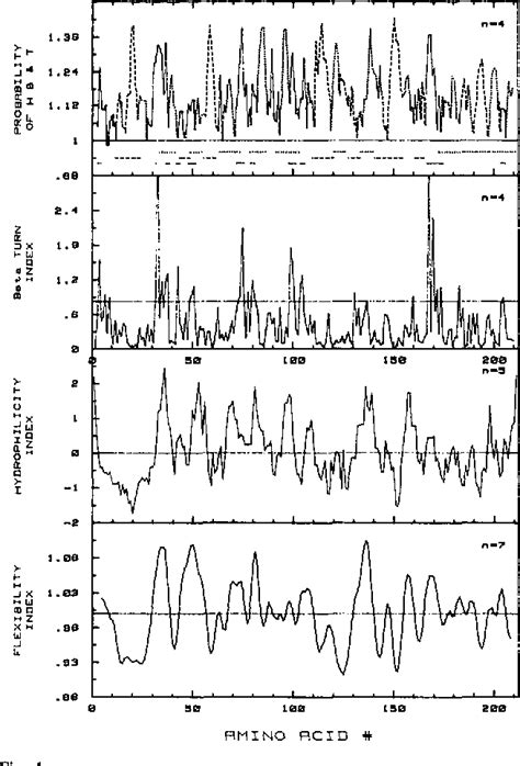 Figure 1 From Computer Program Designed To Predict And Plot The Secondary Structure Of Proteins