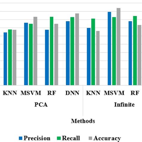 Graphical Analysis Of Proposed Ifsga Dnn Model On Ddsm Dataset In Terms