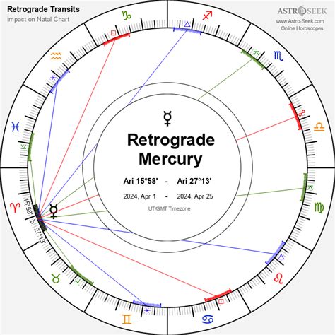 Mercury Retrograde Shadow Period 2025