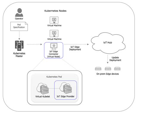 Virtual Kubelet And Managing Iot Edge Devices With Azure Kubernetes