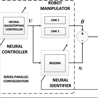 Block Diagram For The Neural Control Scheme Proposed Download Scientific Diagram