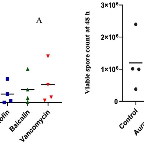 A Number Of Viable Spores From Clostridioides Difficile Cultures