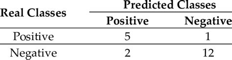 confusion matrix for the classifier value of the oee indicator 70 85