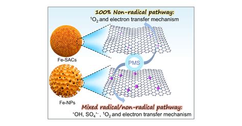 Mesoporous Atomically Dispersed Fe Catalysts With Enhanced Nonradical