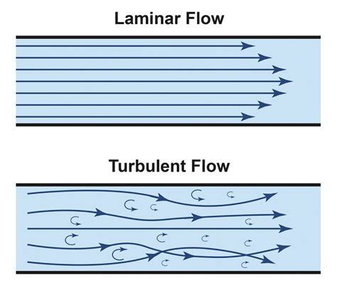Laminar Vs Turbulent Flow A River Of Life Hashim Alsayed Mba Pmp