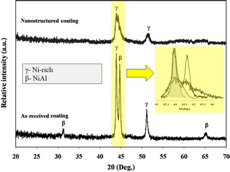 X Ray Diffraction Patterns Of The As Received And Nanocrystalline Download Scientific Diagram