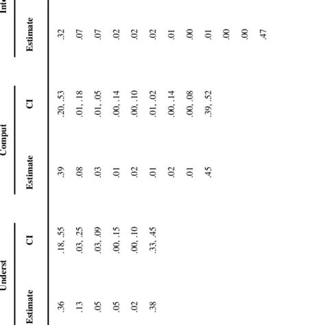 Standardized Cholesky Squared Path Estimates For The Five Aspects Of
