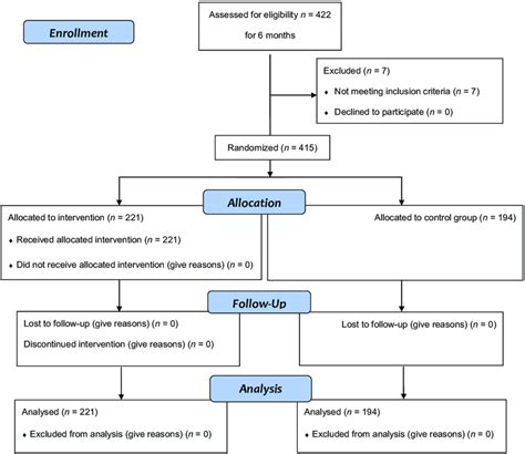 Flowchart Of Intervention The Intervention Group And Cg Did Not Differ