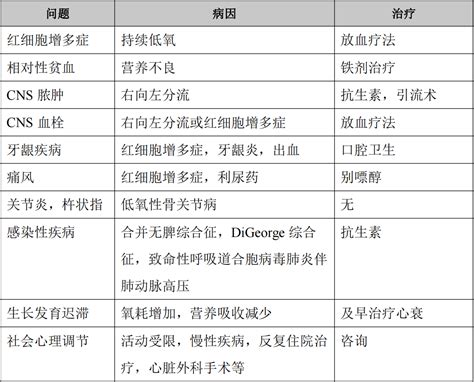 发绀型先心病的常见表现 医学界 助力医生临床决策和职业成长