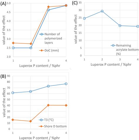 Assessment Of Photoinduced Frontal Polymerization Processes For A