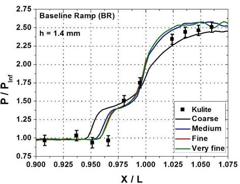 31 Comparison Of Wall Static Pressure Distributions Obtained With Download Scientific Diagram