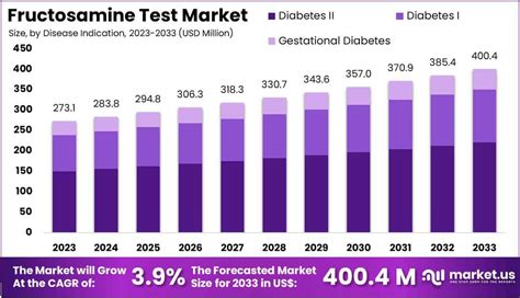 Fructosamine Test Market Size Share Cagr Of 39