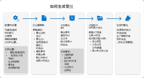 调查内部风险管理活动 Microsoft Learn