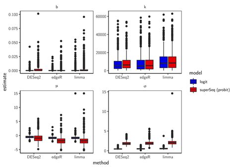 Distribution Of Parameter Estimates In The Superseq Model The Logit Download Scientific