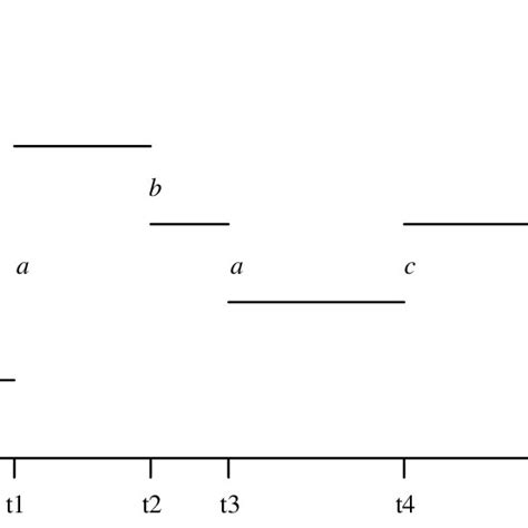 1 State Trajectories For A Discrete Event System Download Scientific Diagram