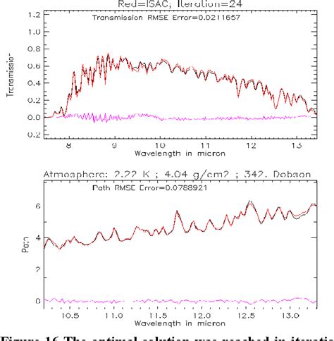 Figure From Recent Advances In Temperature Emissivity Separation Algorithms Semantic Scholar