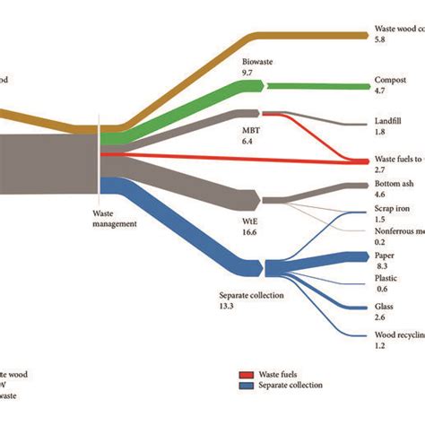 Flows Of Msw In Germany Numerical Data In 10⁶ Mg From 3 Download