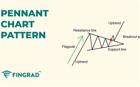 Pennant Chart Pattern Structure And Trading Fingrad Blog