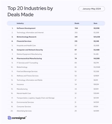 coresignal on linkedin capital webdata deals investments
