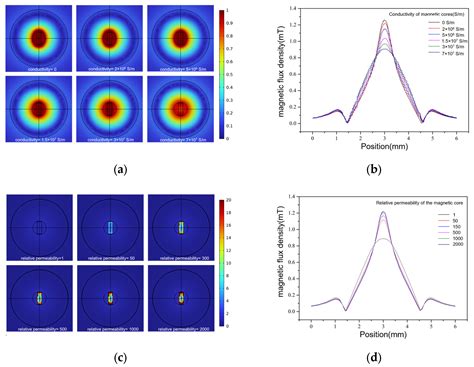Optimization Of Parameters And Comparison Of Detection Signals For Planar Coil Particle