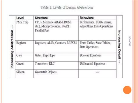 Level Of Abstraction Pptx