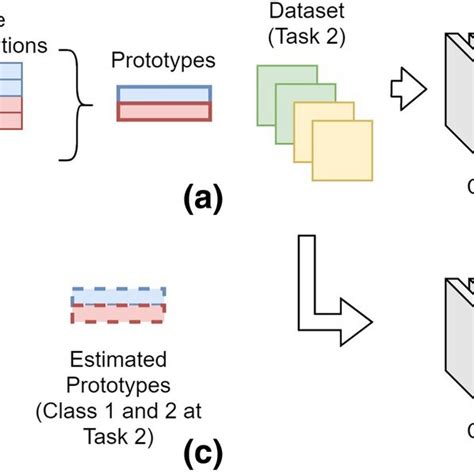 Illustration Of Our Proposed Method Sdp A Model Training At Task 1 B