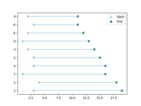 67 Dumbell Plot — Python Seekho