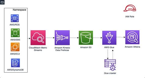 Aws Databases And Analytics On Linkedin Analyze Database Performance With Amazon Cloudwatch