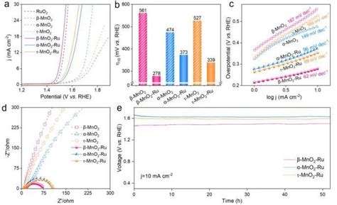 苏大acs Catalysis：应变诱导耦合结构变化，加速ru掺杂mno2水氧化 知乎