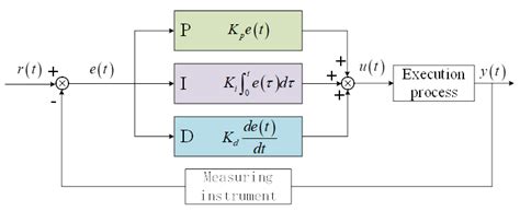 Pid算法pidresult Locsun Csdn博客