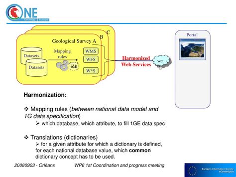 Ppt Technical Information Ogc Wms Wfs Csw Powerpoint Presentation