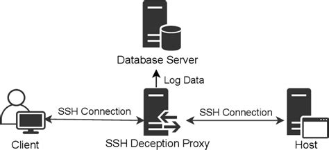 Figure 1 From Secure Shell Introducing An Ssh Deception Proxy