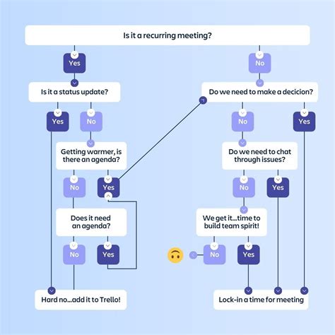 trello on linkedin to async or not to async 🤔 bit ly 2tap7pj