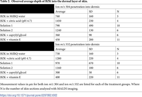 Table 1 From Maldi Tof Imaging Analysis Of Benzalkonium Chloride Penetration In Ex Vivo Human
