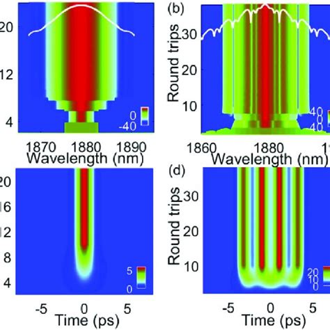Spectral Evolution Of A Single Pulse White Line Spectral Waveform In