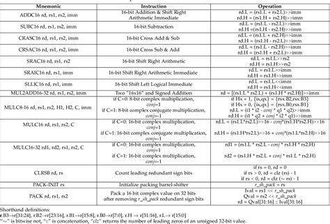 Table 1 From A Risc V Isa Extension For Ultra Low Power Iot Wireless