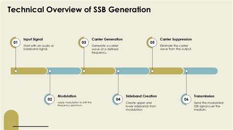 Technical Overview Of Ssb Generation Cs Ssb Ppt Example St Ai Ss Ppt