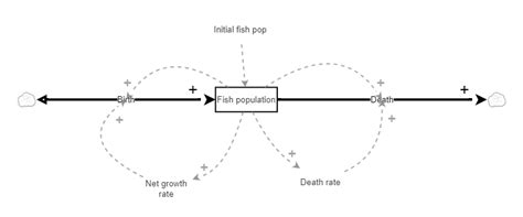 Fish Population Updated Insight Maker