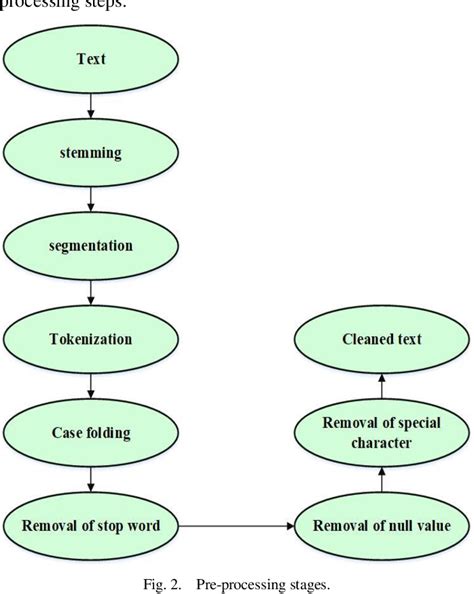 Figure 1 From Enhanced Plagiarism Detection Through Advanced Natural Language Processing And E