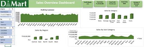 Dataanalysis Exceldashboard Datavisualization Salesperformance
