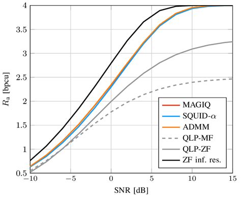 Gmi Rates For 16 Qam N 128 And K 16 Download Scientific Diagram