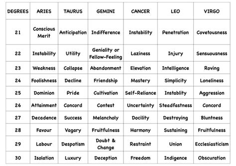 Astrology Degree Interpretations