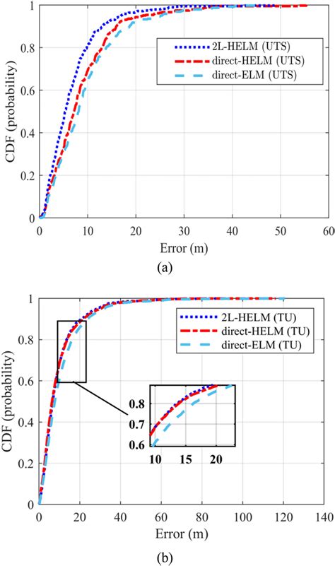Comparison Of Cdf Positioning Error Of The Proposed 2l Helm With