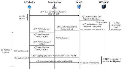 proposed cross layer authentication protocol with a shared phy secret