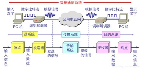 计算机网络 关于信号的调制基带调制和带通调制的区别 Csdn博客