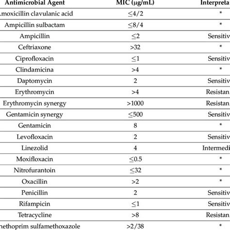 Biochemical Test Characterization Of E Faecalis Download Scientific