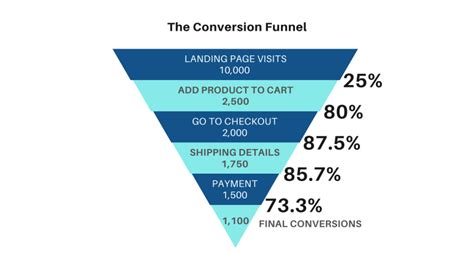 The Conversion Funnel Digital Strategy For Entrepreneurs Beta