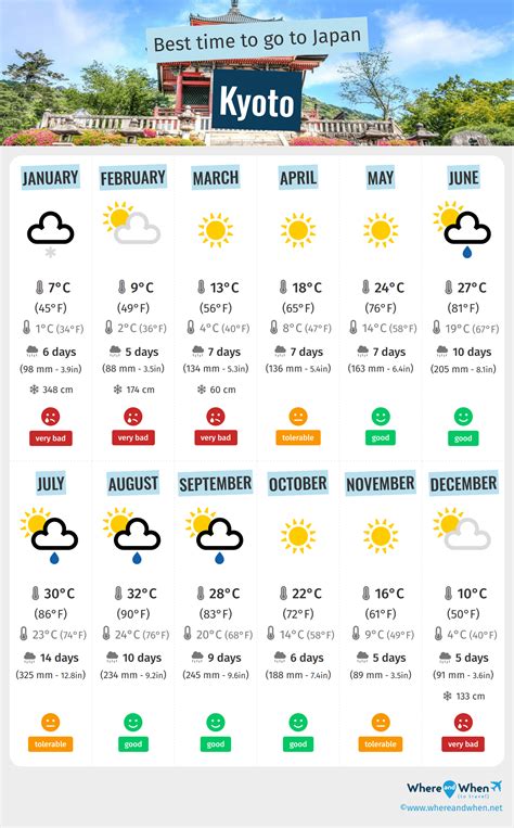 Best Months To Visit Kyoto